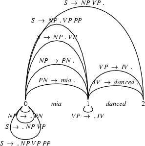 11.5 Bottom-up Active Chart Parsing